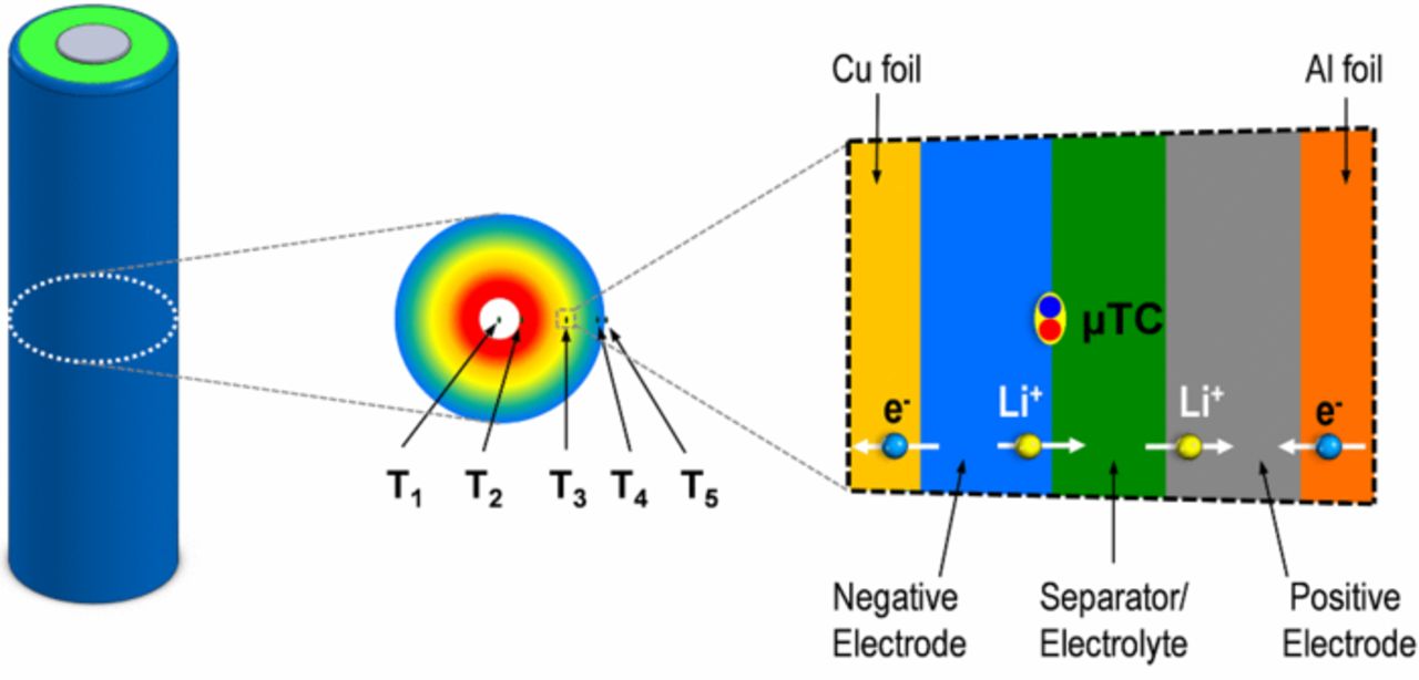 In Situ Measurement of Radial Temperature Distributions in Cylindrical ...