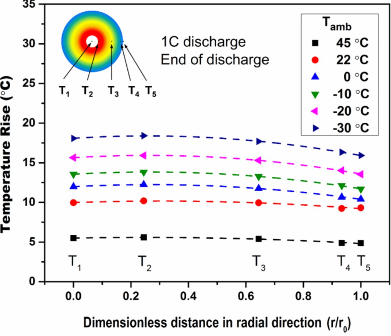 In Situ Measurement of Radial Temperature Distributions in Cylindrical ...
