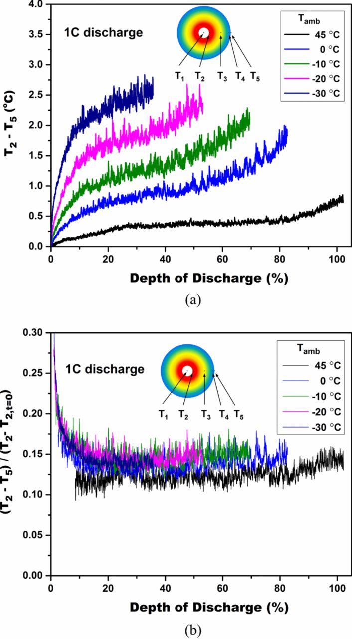 In Situ Measurement of Radial Temperature Distributions in Cylindrical ...