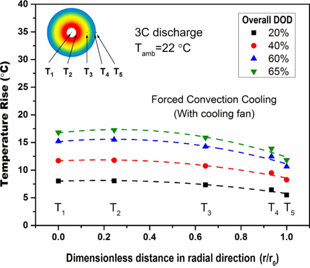 In Situ Measurement of Radial Temperature Distributions in Cylindrical ...