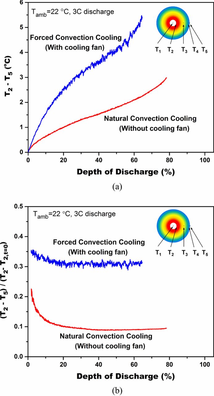 In Situ Measurement of Radial Temperature Distributions in Cylindrical ...