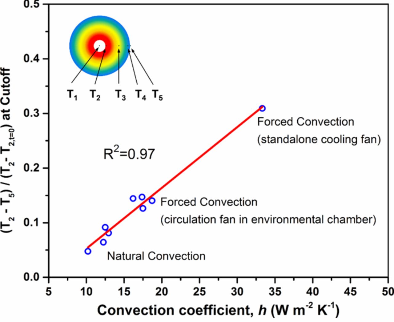 In Situ Measurement of Radial Temperature Distributions in Cylindrical ...