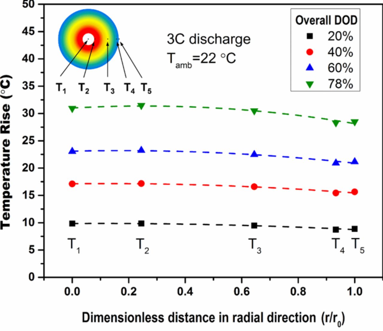 In Situ Measurement of Radial Temperature Distributions in Cylindrical ...