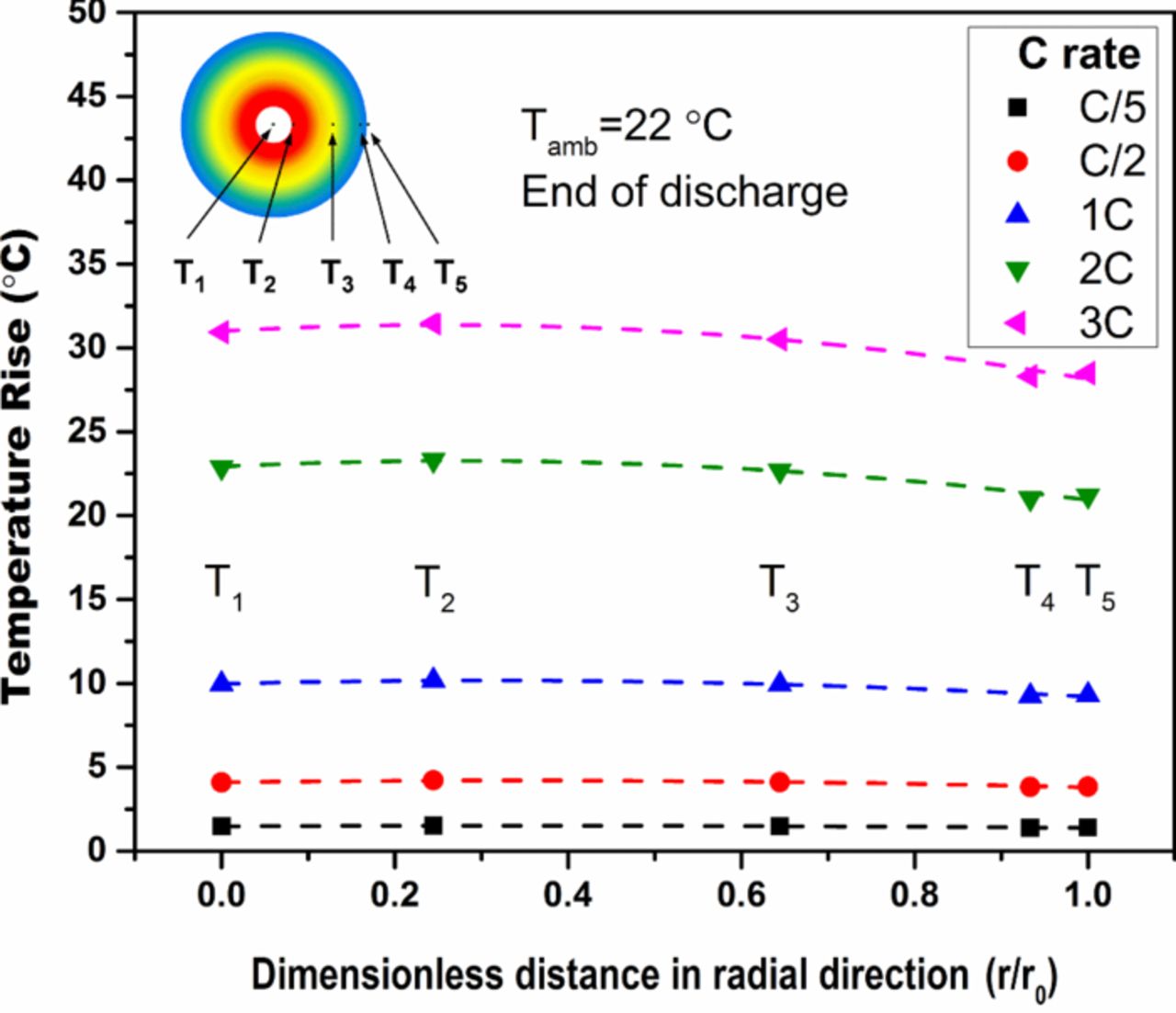 In Situ Measurement of Radial Temperature Distributions in Cylindrical ...
