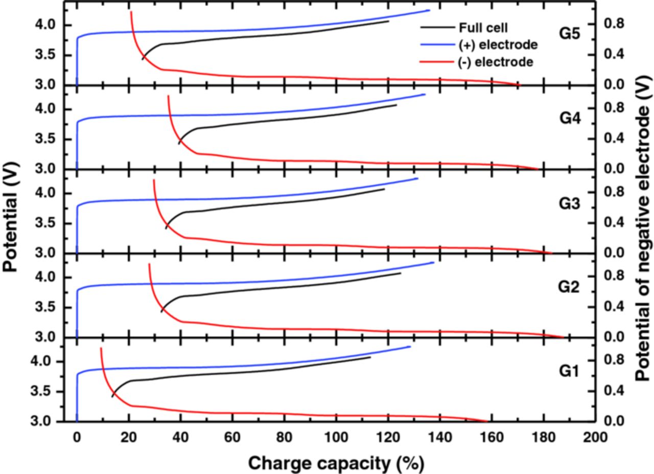 Ultra High-Precision Studies of Degradation Mechanisms in Aged LiCoO2 ...