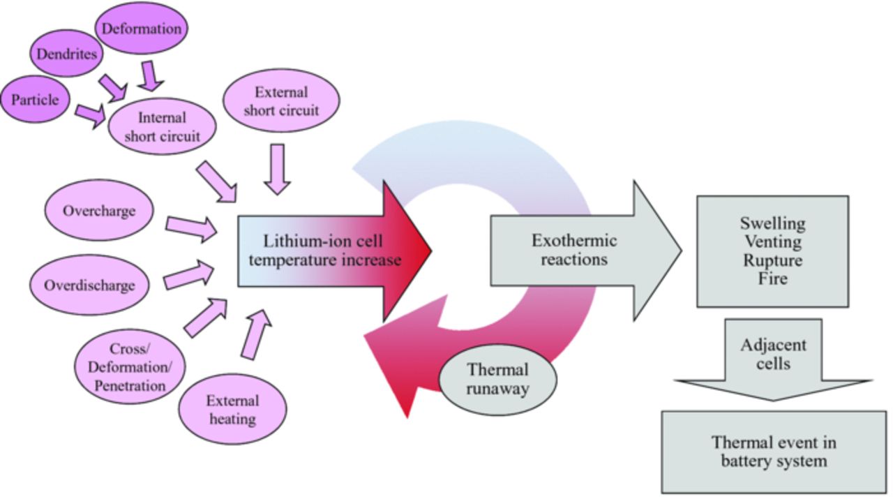 Abuse by External Heating, Overcharge and Short Circuiting of ...