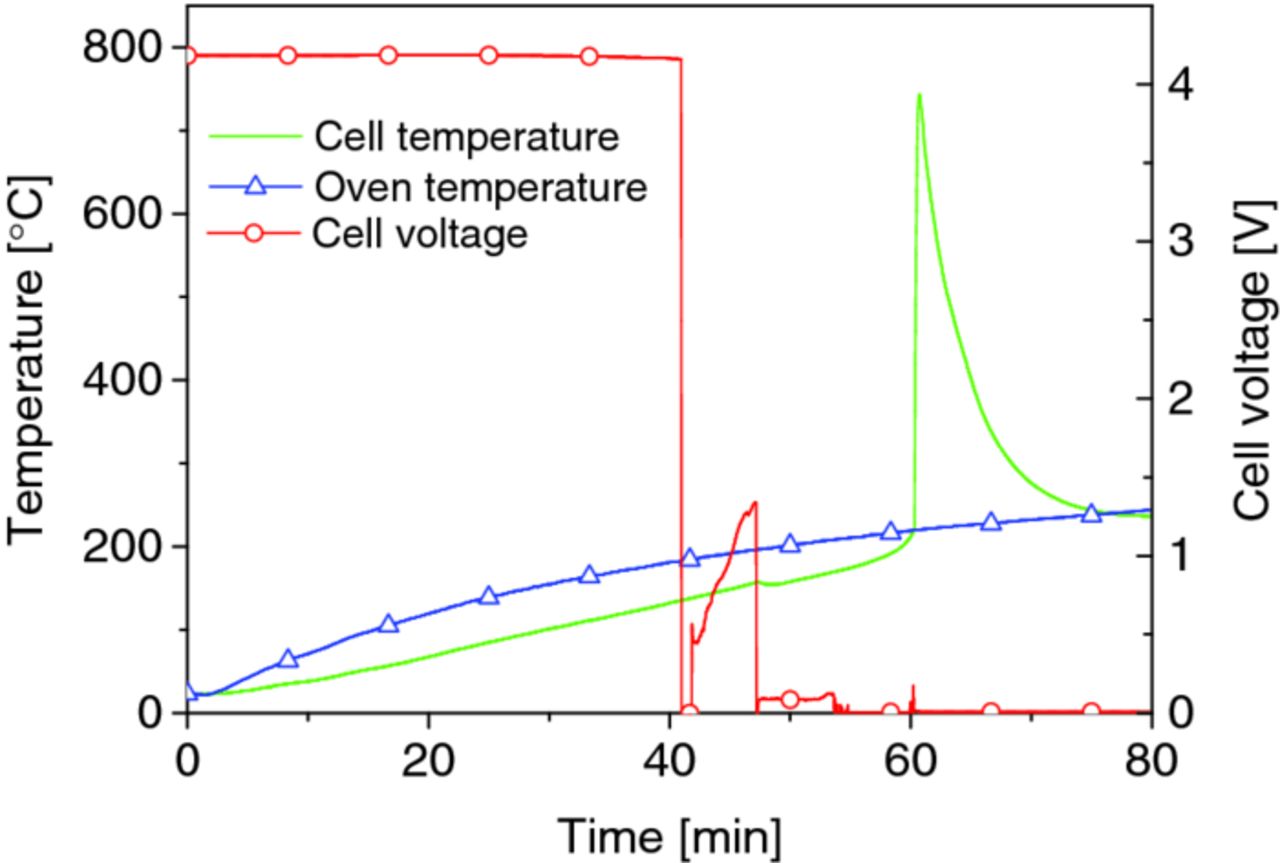 Abuse by External Heating, Overcharge and Short Circuiting of ...