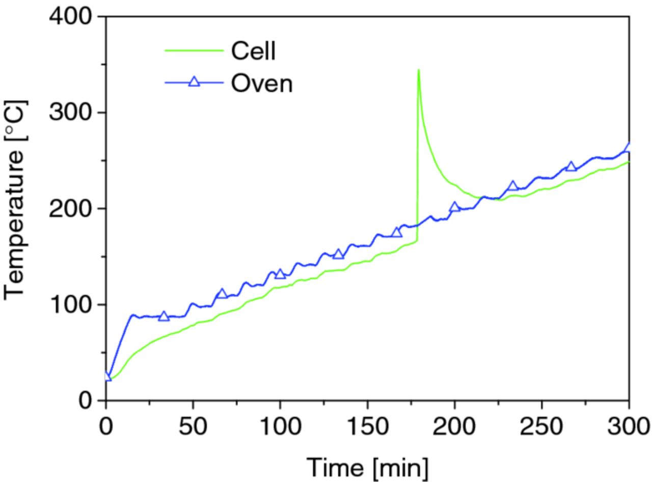 Abuse by External Heating, Overcharge and Short Circuiting of ...