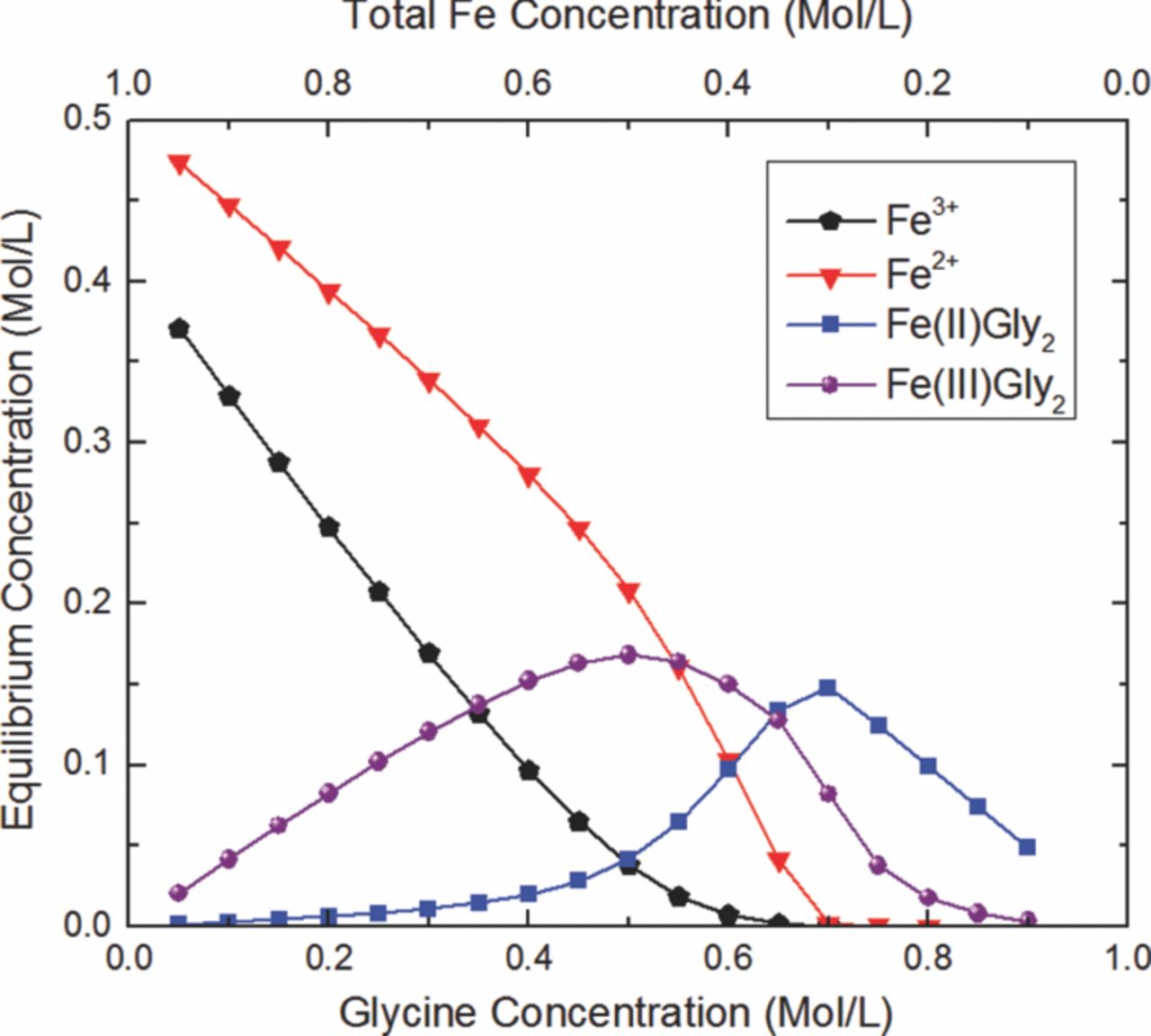 Studies of Iron-Ligand Complexes for an All-Iron Flow Battery ...