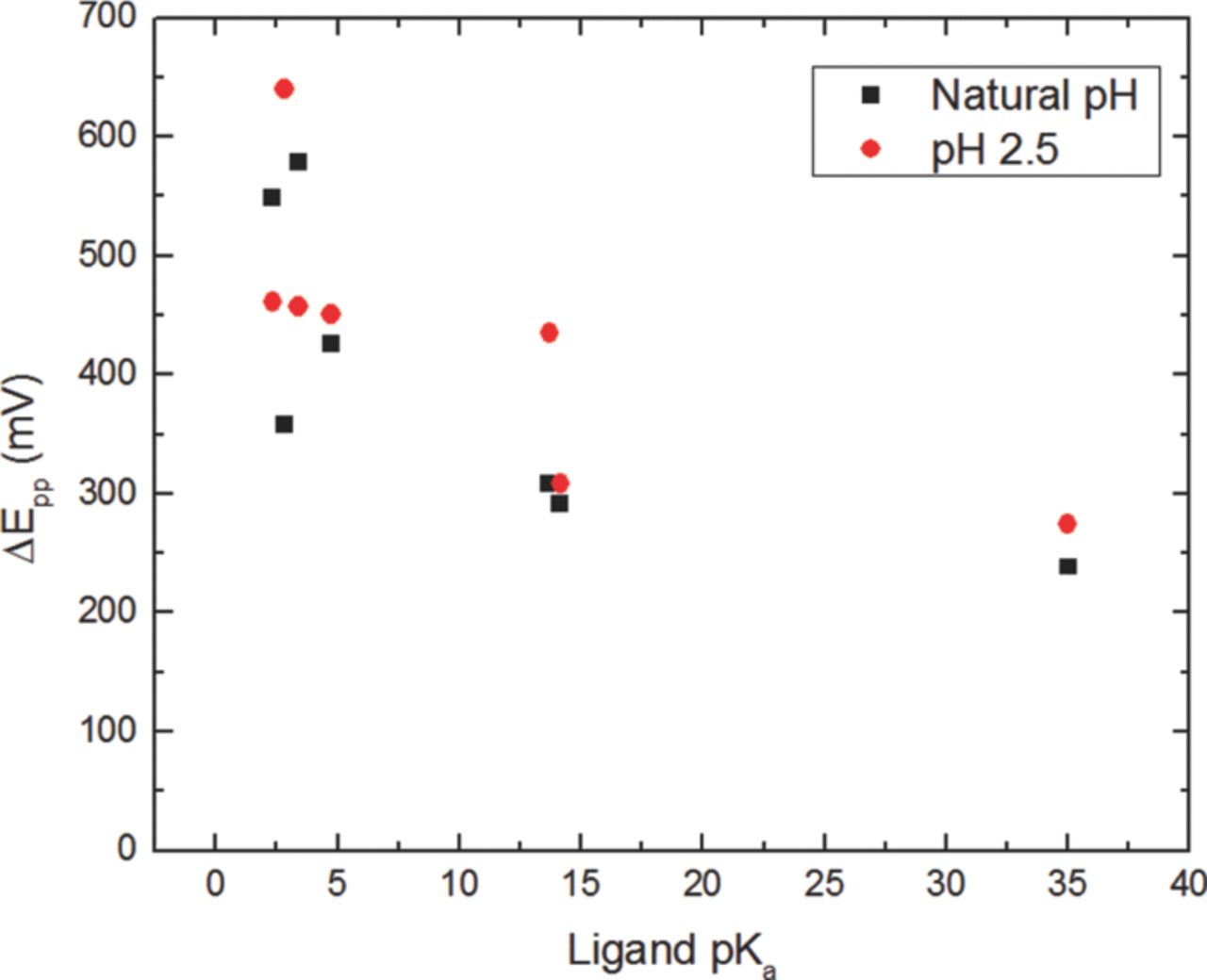 Studies of Iron-Ligand Complexes for an All-Iron Flow Battery ...
