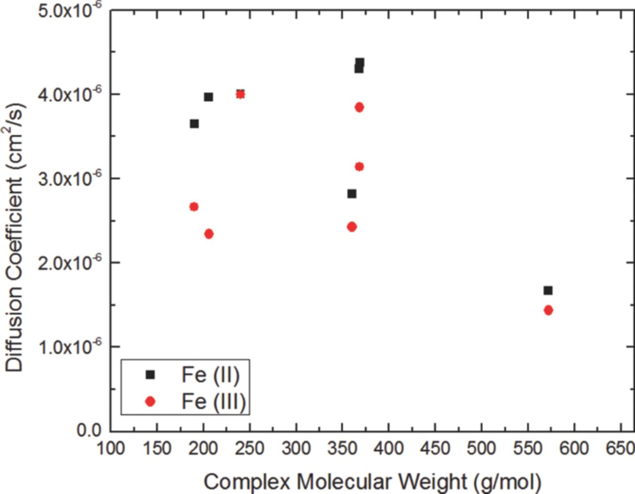 Studies of Iron-Ligand Complexes for an All-Iron Flow Battery ...