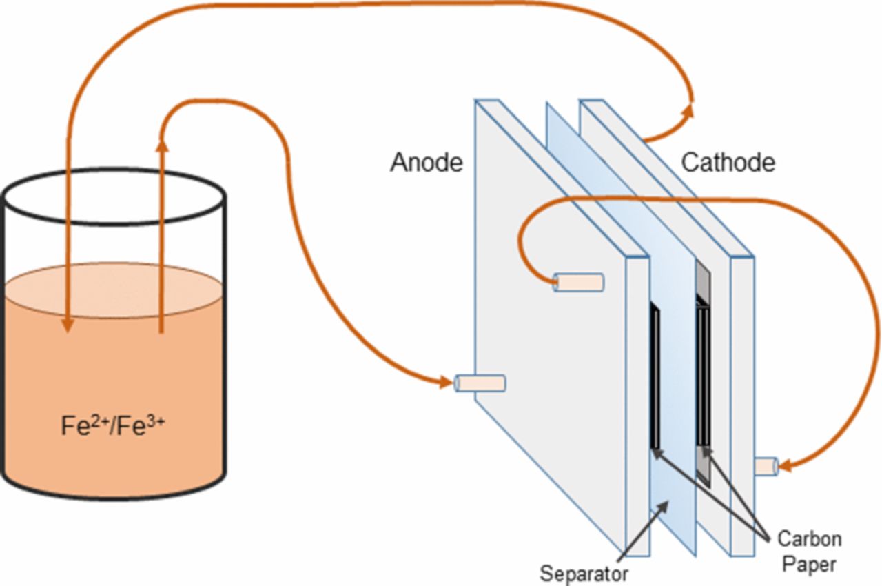 Studies of Iron-Ligand Complexes for an All-Iron Flow Battery ...