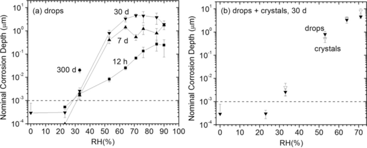 Effect of Relative Humidity on Corrosion of Steel under Sea Salt ...