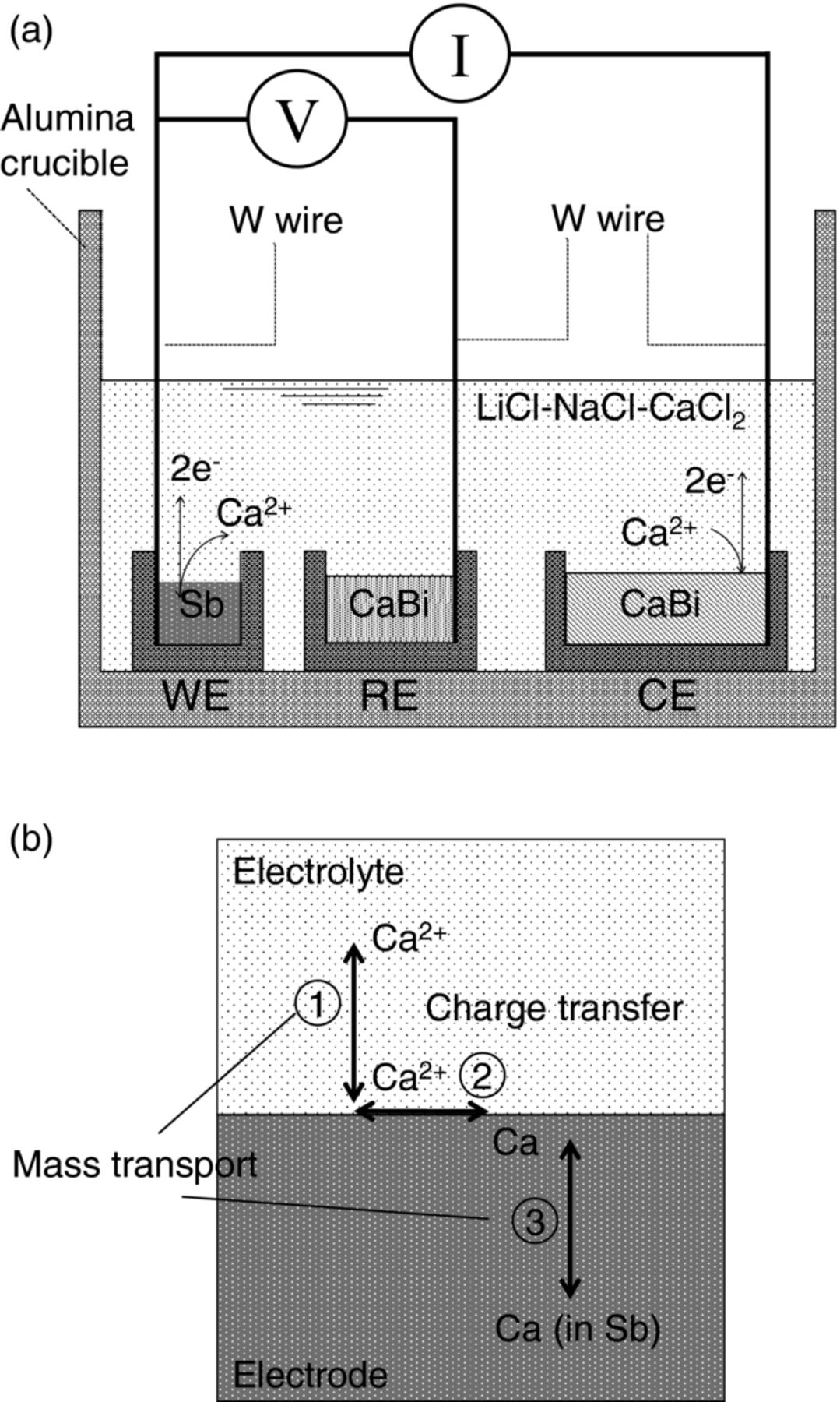 Calcium-Antimony Alloys as Electrodes for Liquid Metal Batteries ...