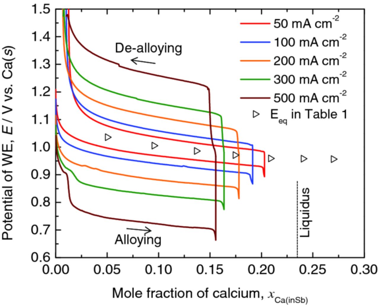 Calcium-Antimony Alloys as Electrodes for Liquid Metal Batteries ...