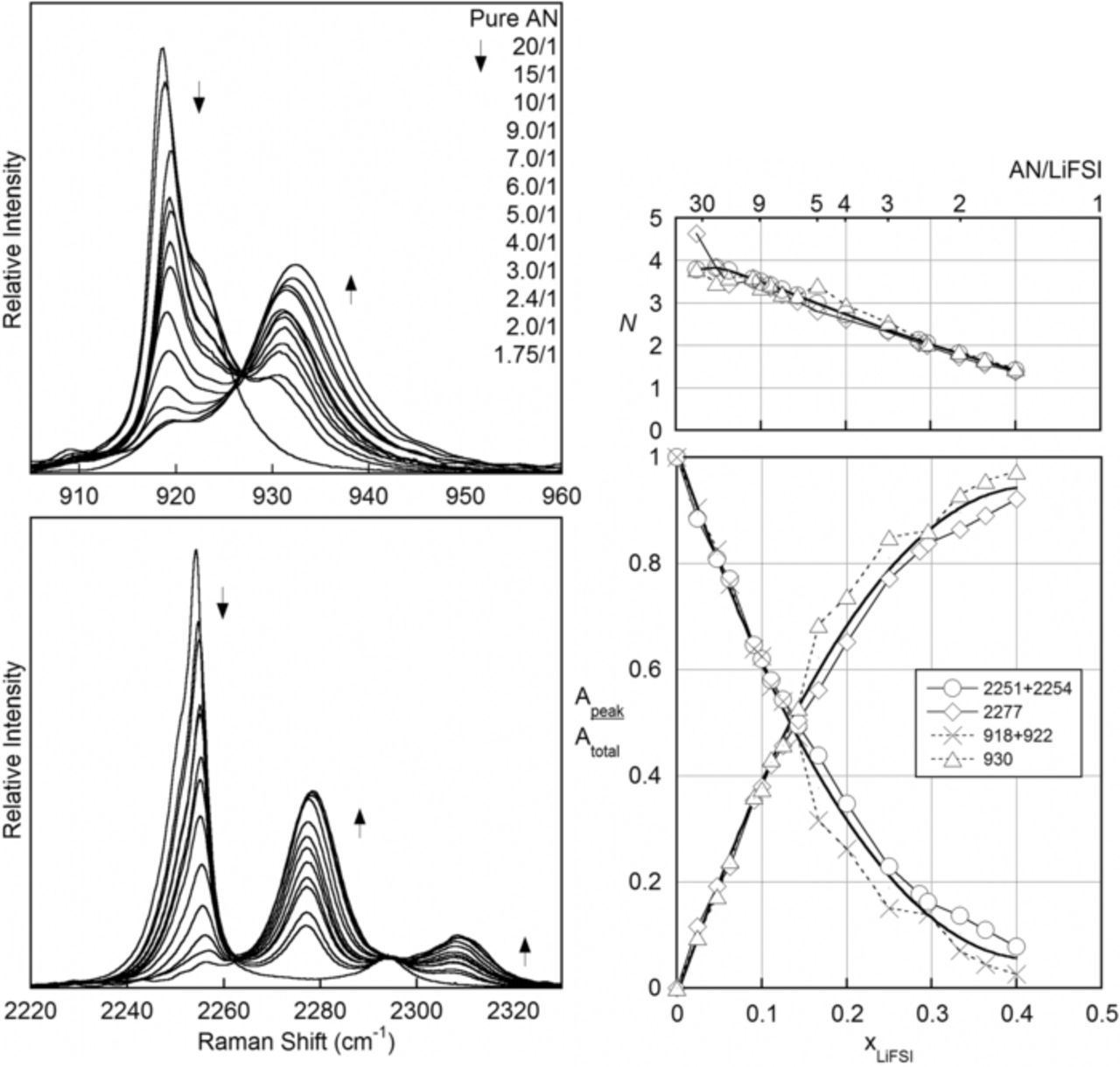 Electrolyte Solvation and Ionic Association: V. Acetonitrile-Lithium ...