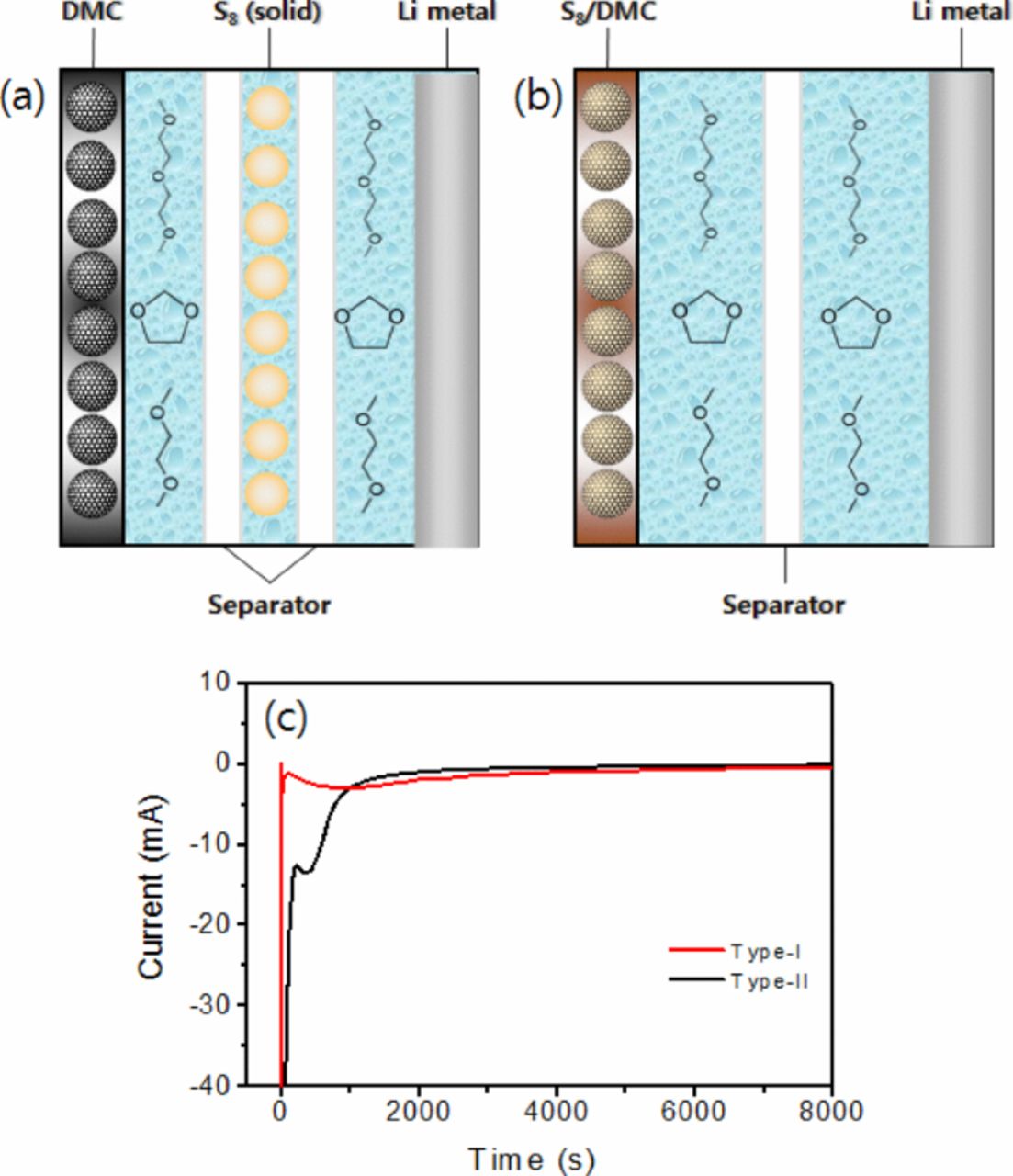 Electrochemical Reduction Mechanism of Sulfur Particles Electrically ...