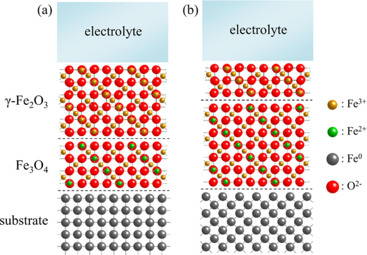 Grain-Dependent Passivation of Iron in Sulfuric Acid Solution - IOPscience