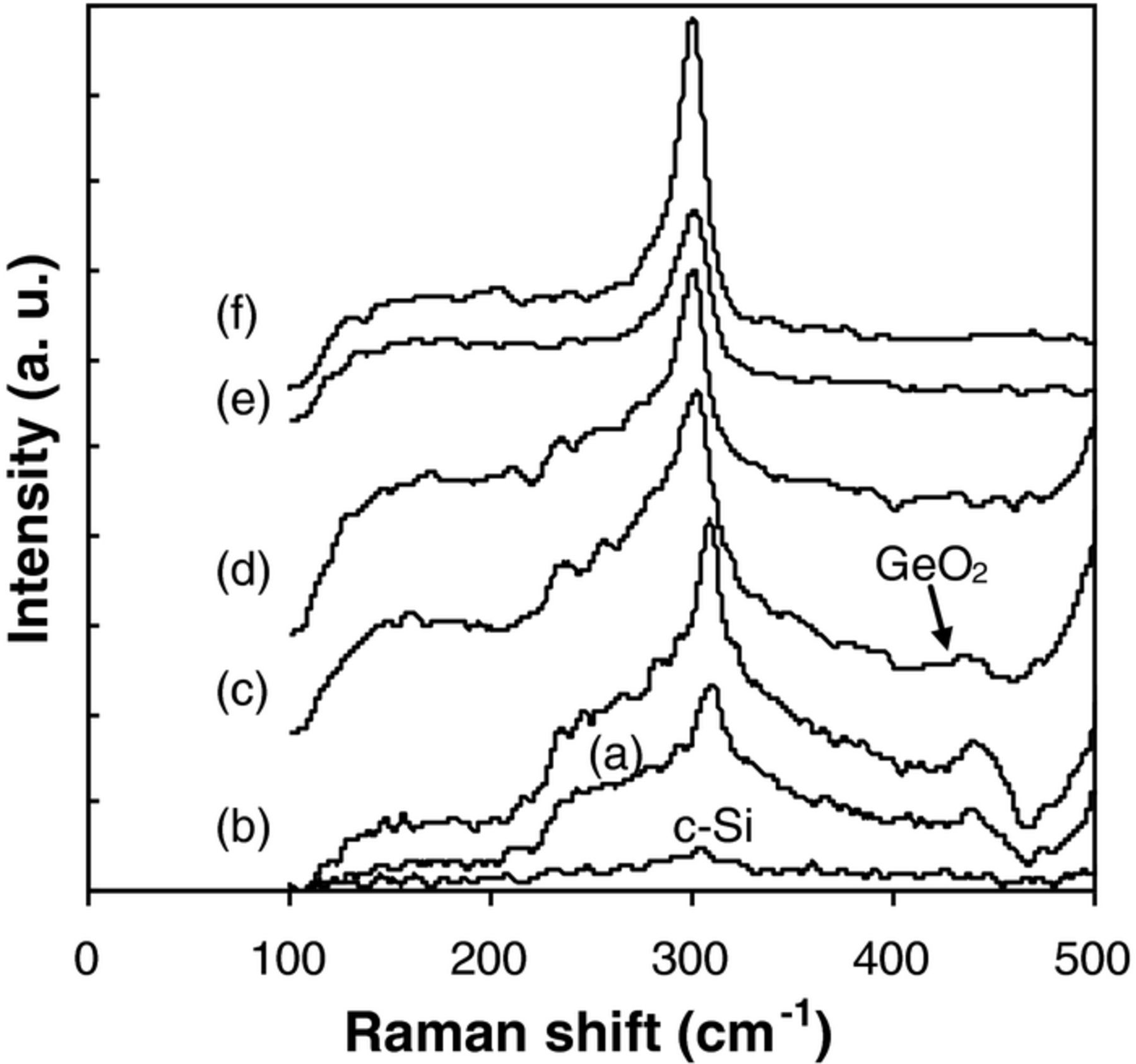 Photoluminescence of Ultraviolet Initiated Green Emission from ...
