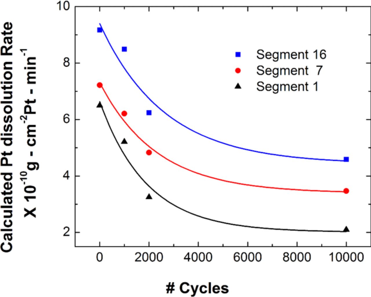 PEMFC Durability: Spatially Resolved Pt Dissolution in a Single Cell ...