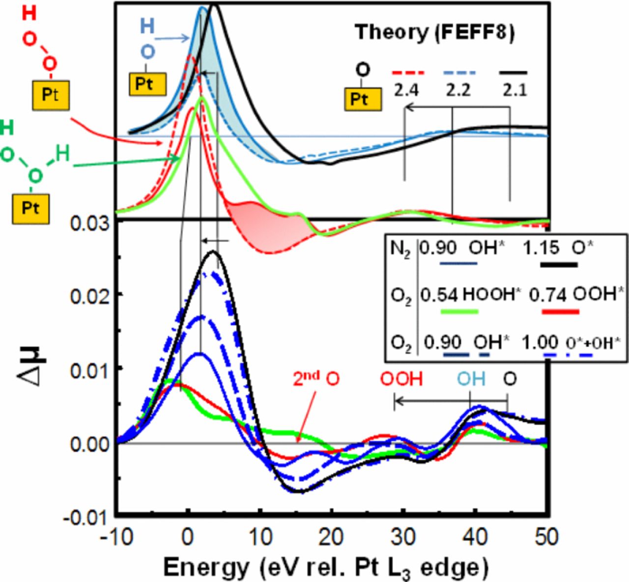 The Role of OOH Binding Site and Pt Surface Structure on ORR Activities ...