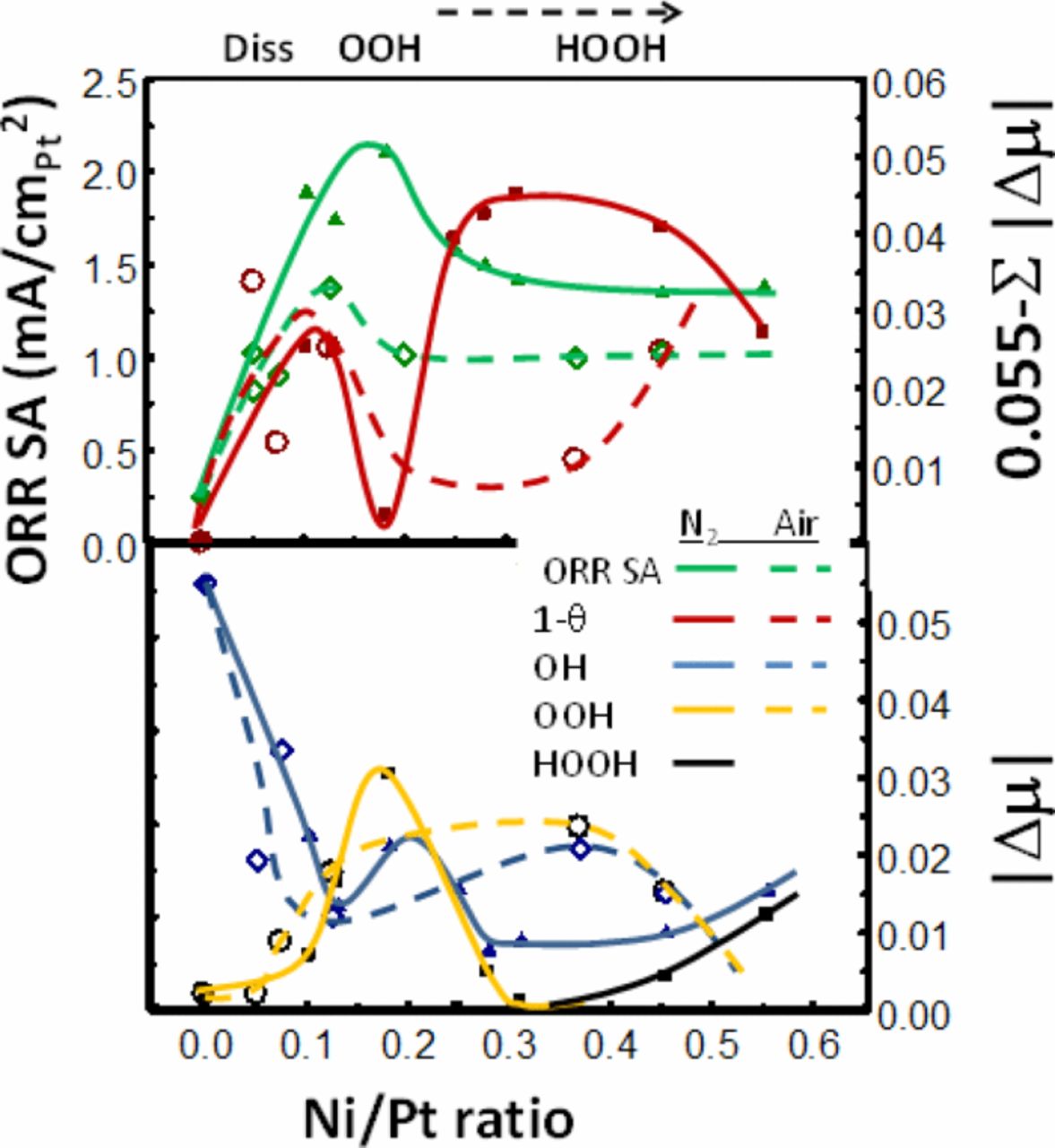 The Role of OOH Binding Site and Pt Surface Structure on ORR Activities ...