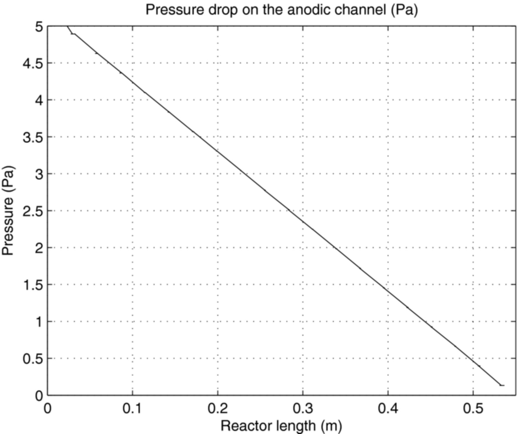 Kinetic Characterization and Molten KOH Fuel Cell Simulation for ...