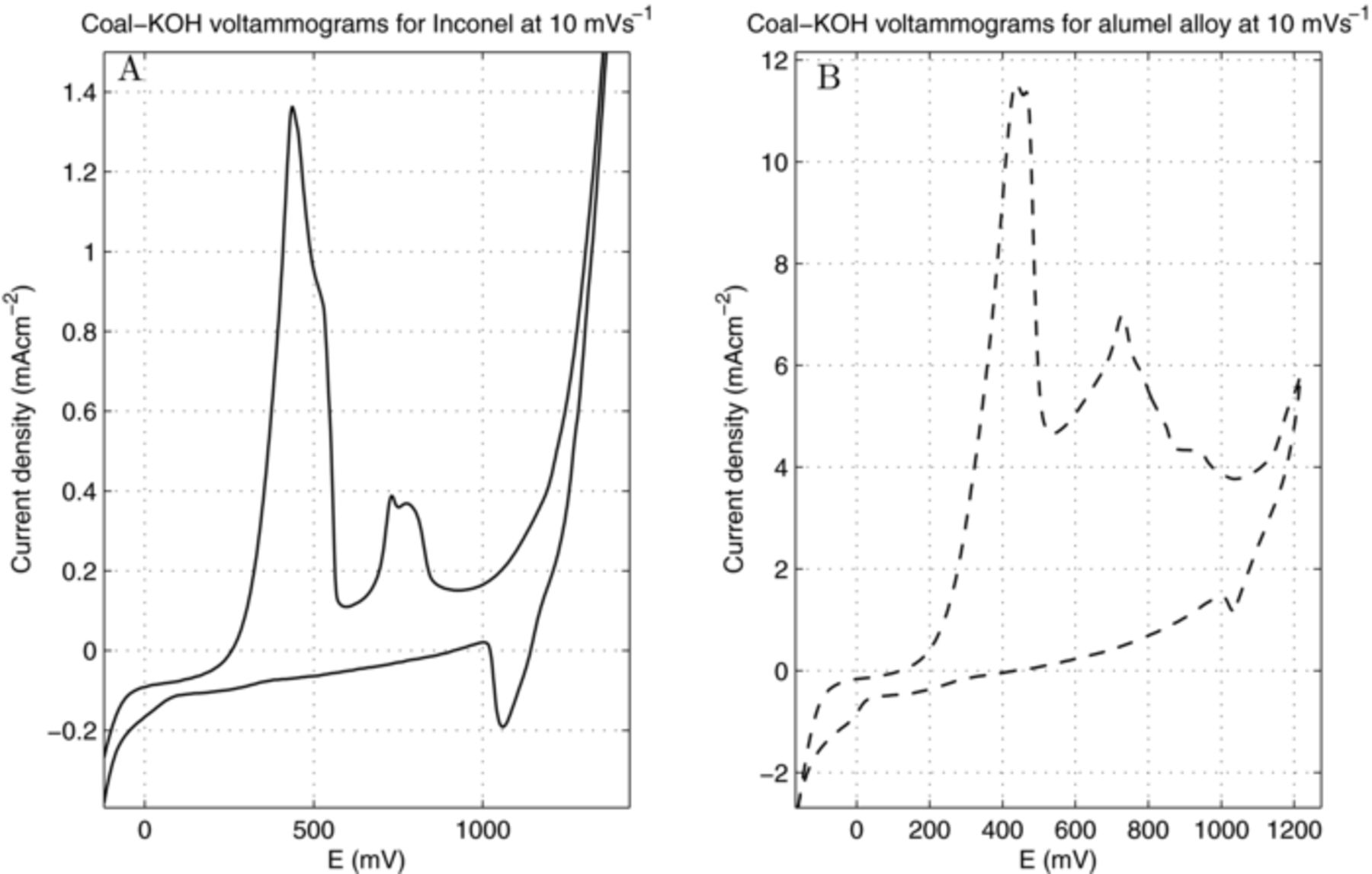 Kinetic Characterization and Molten KOH Fuel Cell Simulation for ...