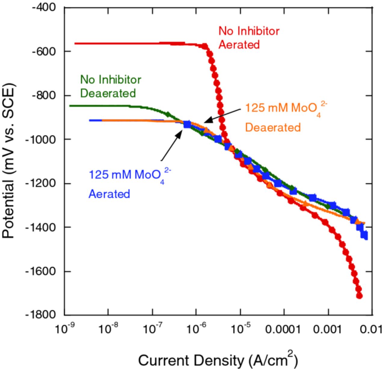 Corrosion Inhibition of Aluminum Alloy 2024-T3 by Sodium Molybdate ...