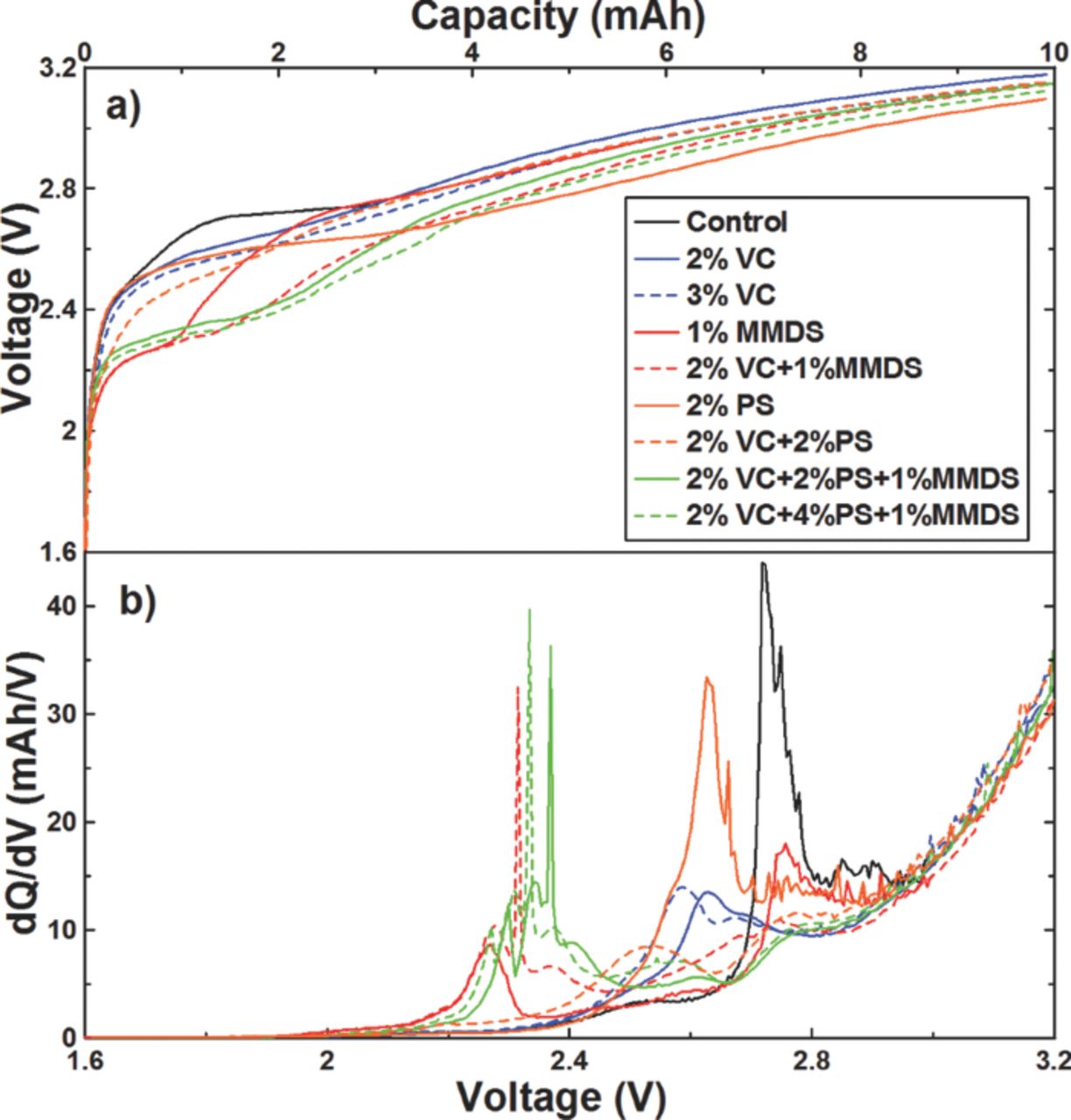Comparative Study on Methylene Methyl Disulfonate (MMDS) and 1,3 ...