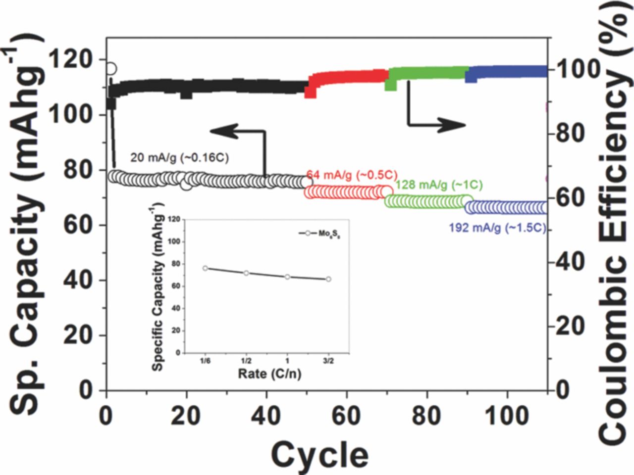 A Convenient Approach to Mo6S8 Chevrel Phase Cathode for Rechargeable ...