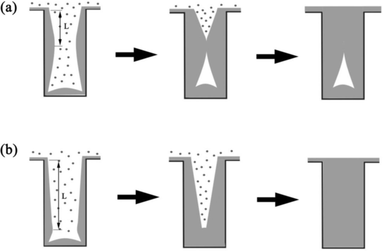Void-Free Copper Filling of Through Silicon Via by Periodic Pulse ...