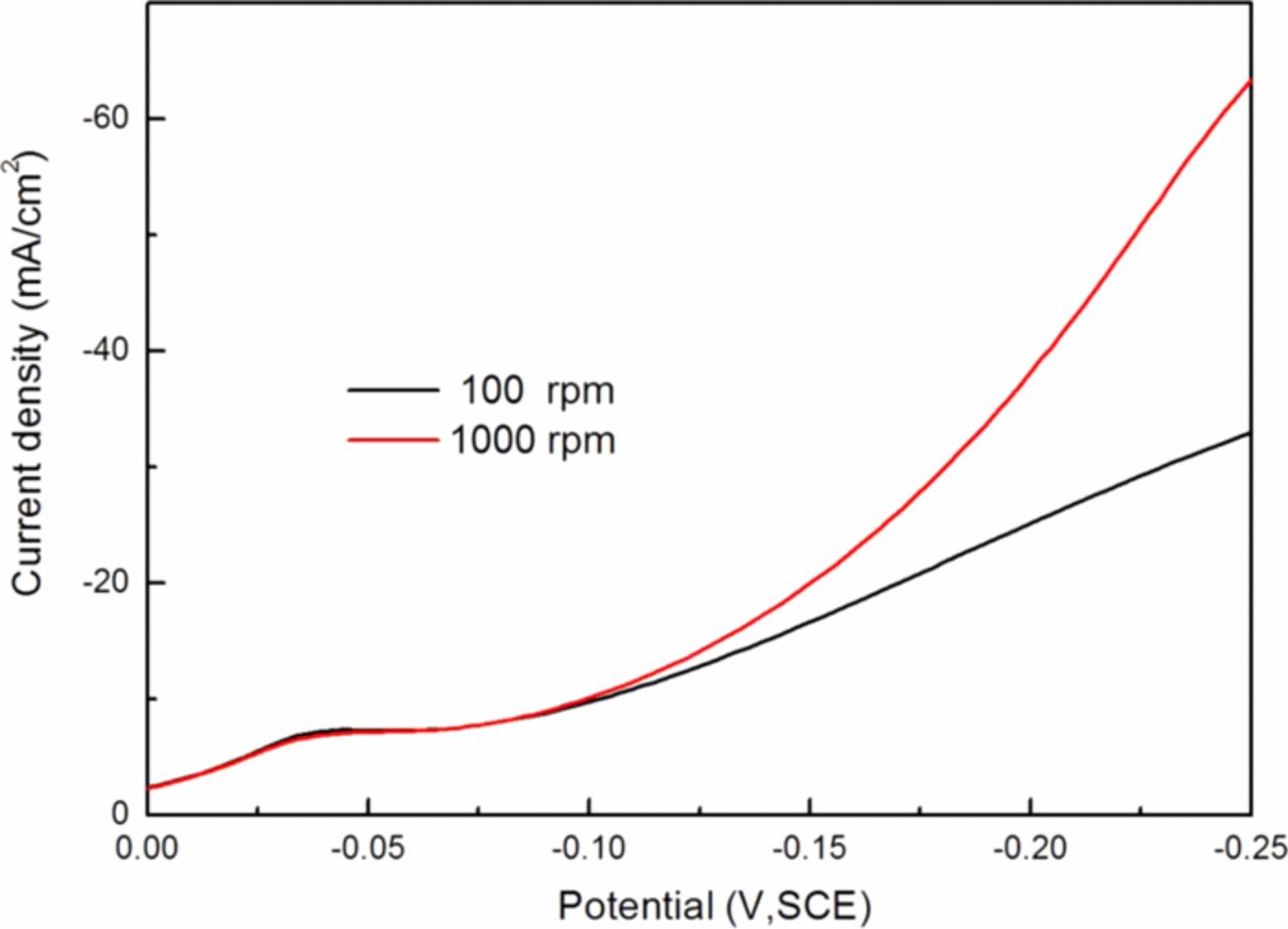 Void-Free Copper Filling of Through Silicon Via by Periodic Pulse ...