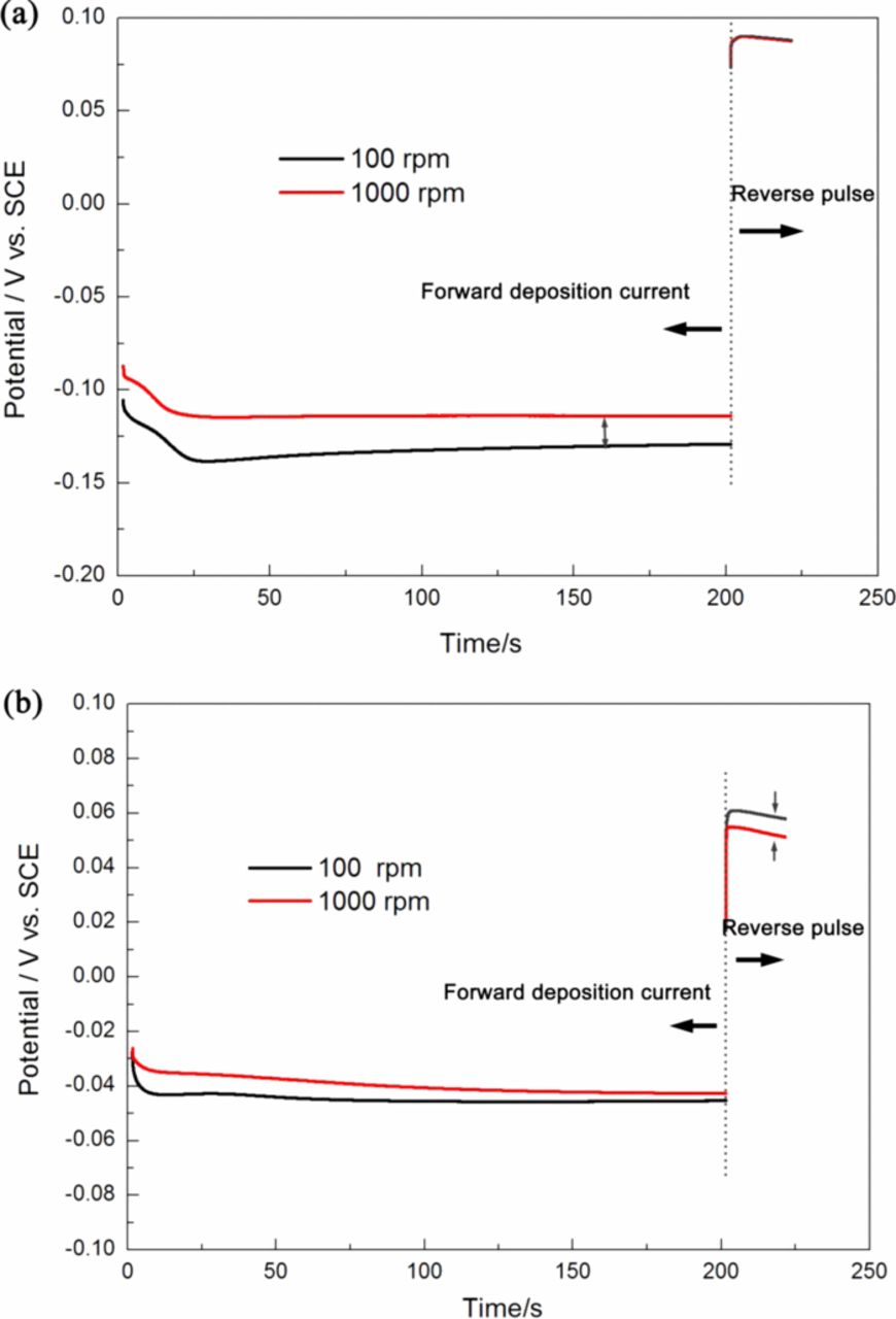 Void-Free Copper Filling of Through Silicon Via by Periodic Pulse ...