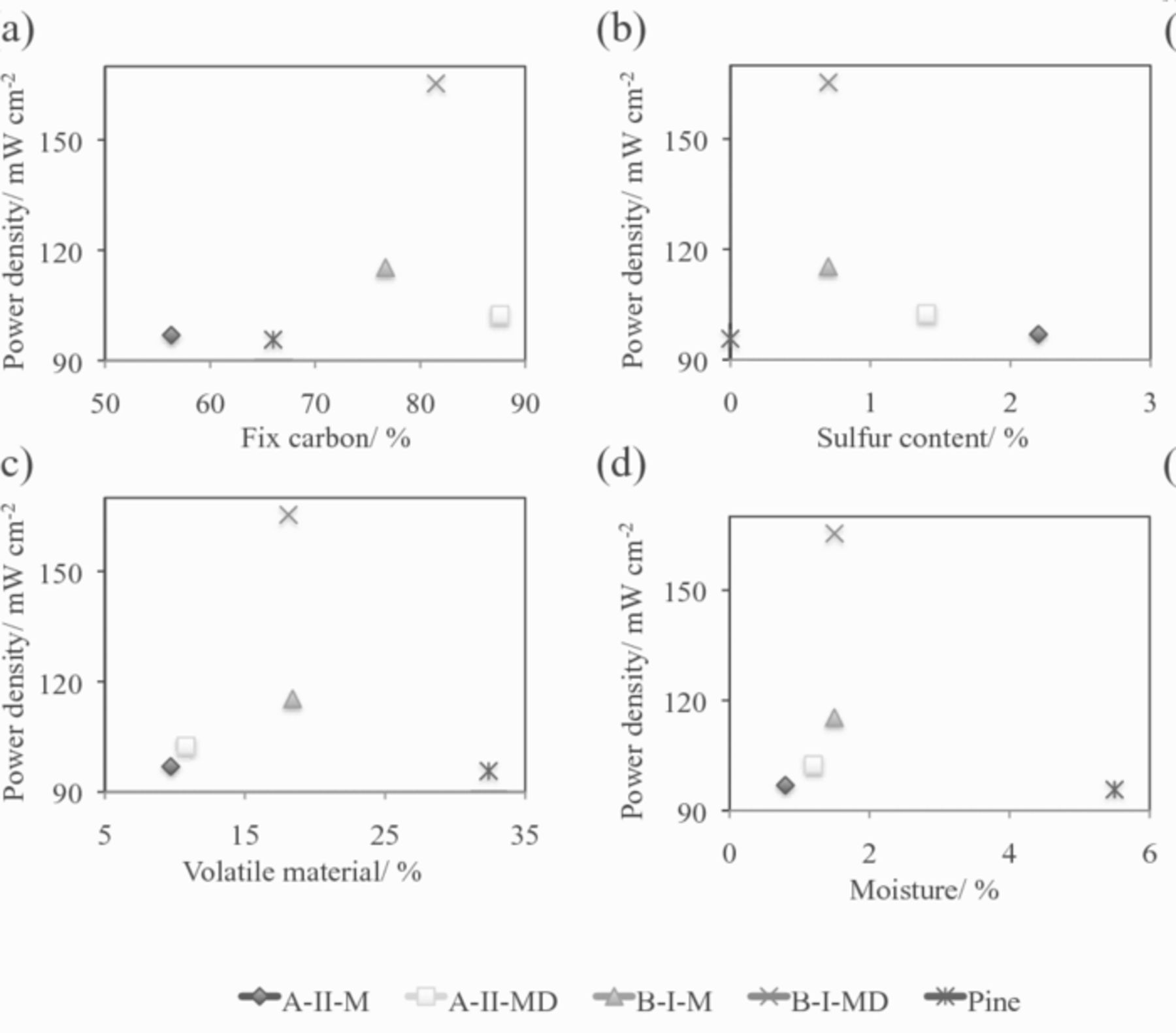 Performance of Direct Carbon Fuel Cells Operated on Coal and Effect of ...