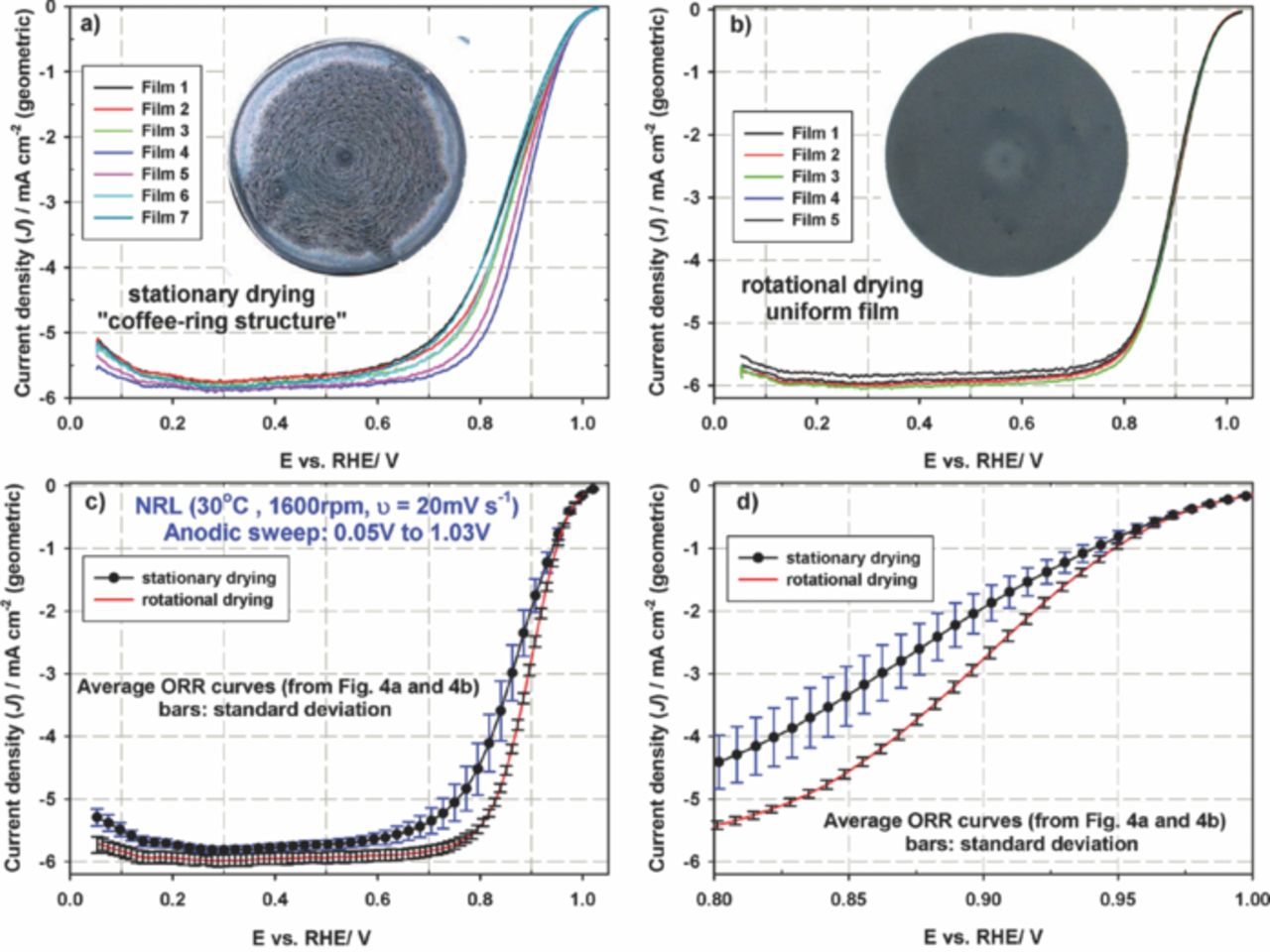Analytical Procedure for Accurate Comparison of Rotating Disk Electrode ...