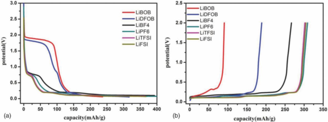 Role of Lithium Salt on Solid Electrolyte Interface (SEI) Formation and ...