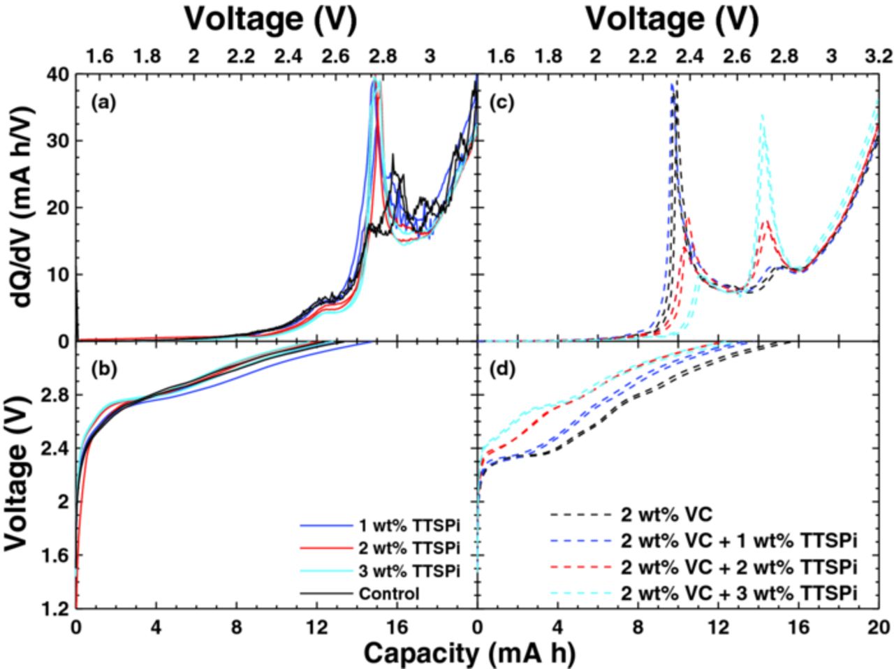 Comparative Study of Tris(trimethylsilyl) Phosphate and Tris ...