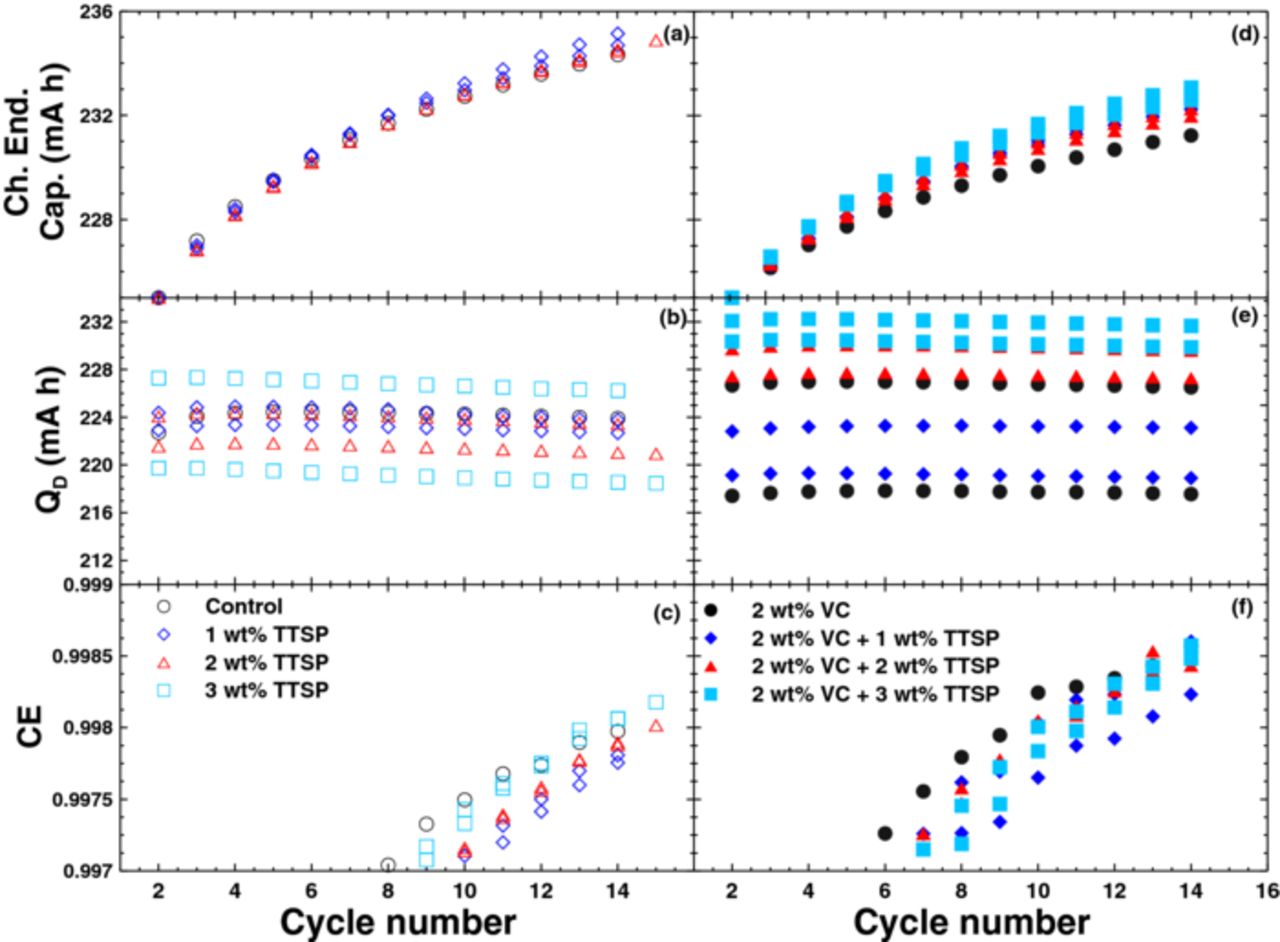 Comparative Study of Tris(trimethylsilyl) Phosphate and Tris ...