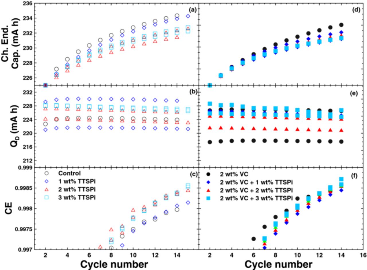Comparative Study of Tris(trimethylsilyl) Phosphate and Tris ...