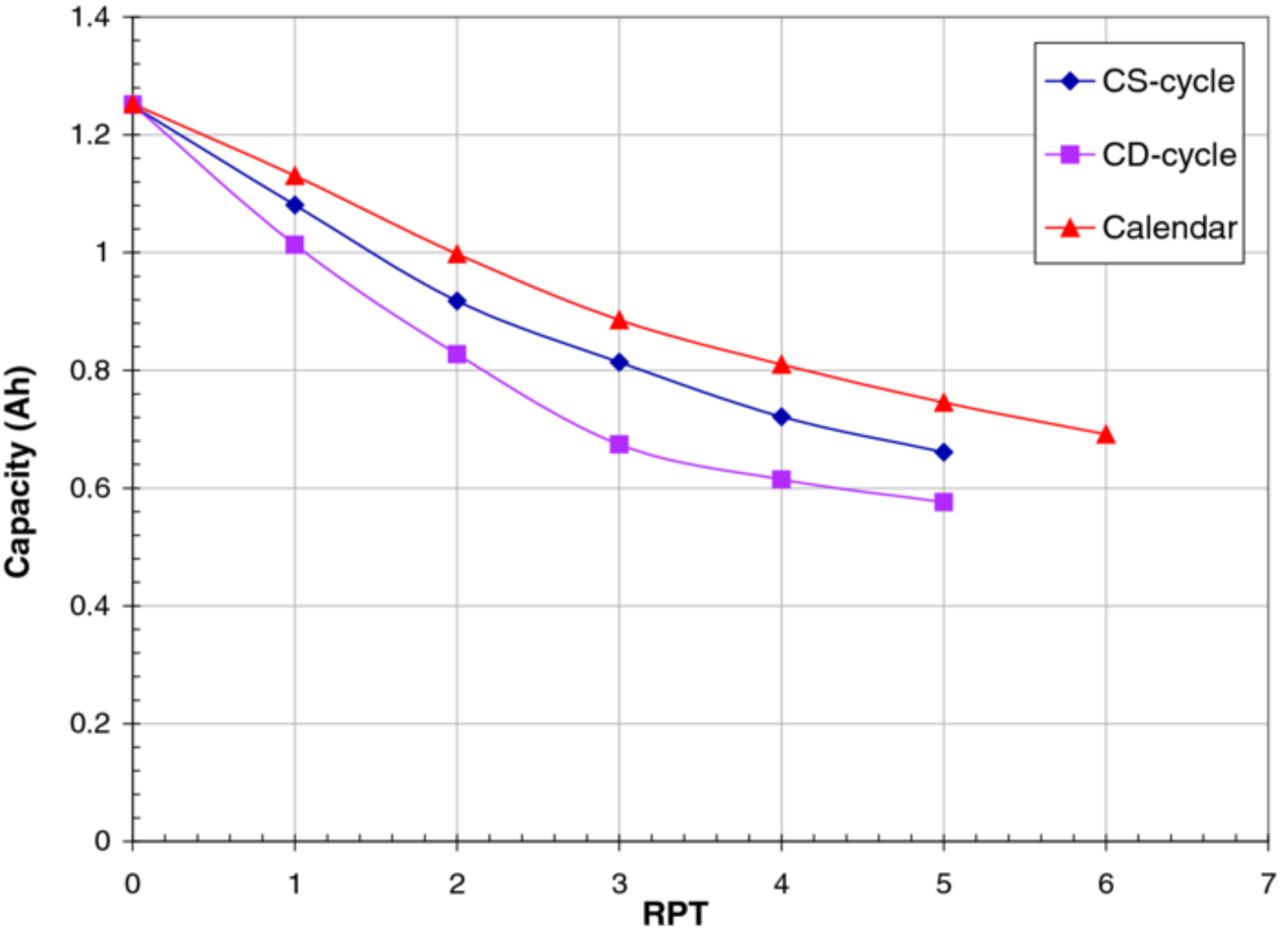 Development and Use of a Lithium-Metal Reference Electrode in Aging ...
