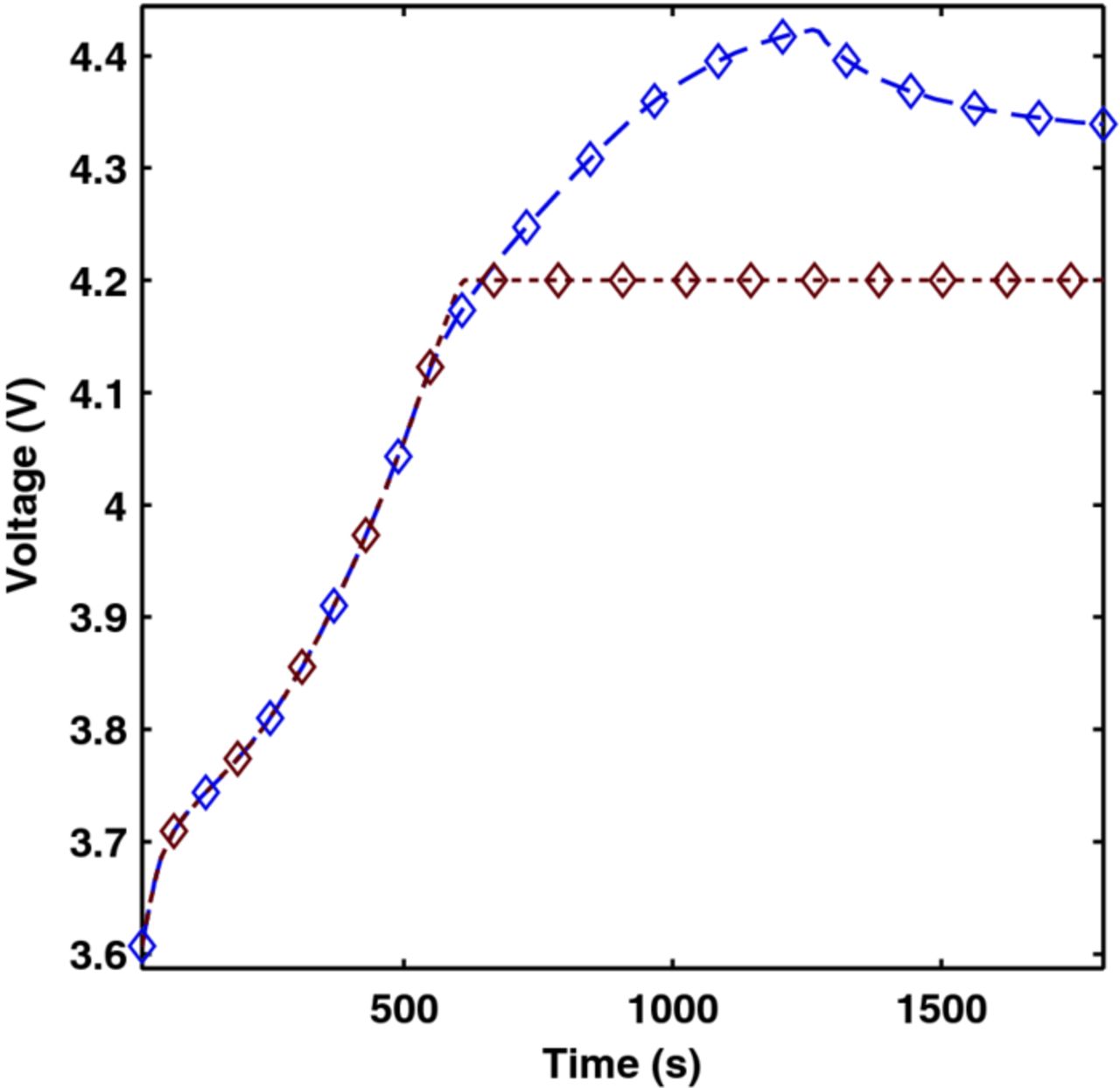 Efficient Simulation and Reformulation of Lithium-Ion Battery Models ...