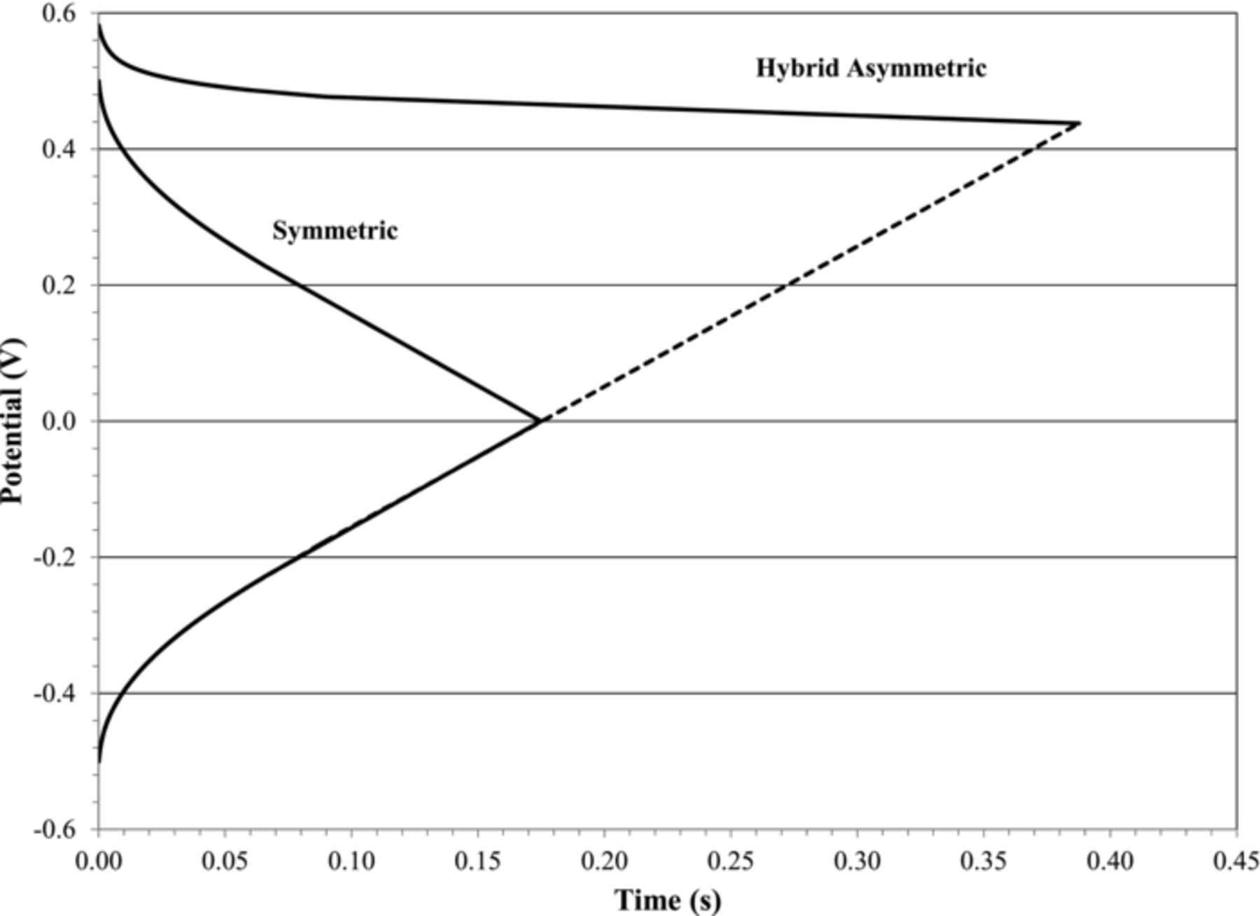 Mathematical Modeling of Hybrid Asymmetric Electrochemical Capacitors ...