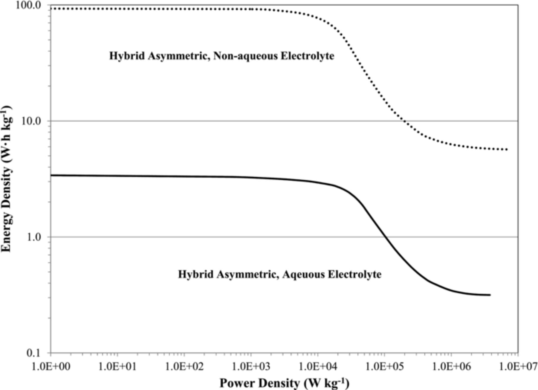 Mathematical Modeling of Hybrid Asymmetric Electrochemical Capacitors ...