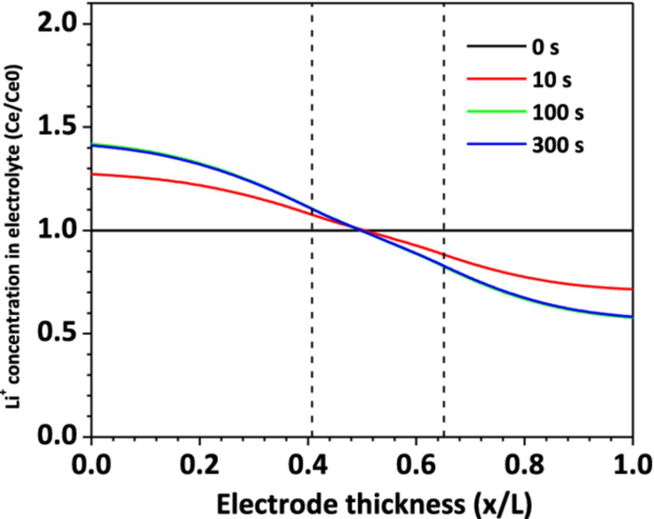 Modeling Nail Penetration Process in Large-Format Li-Ion Cells - IOPscience