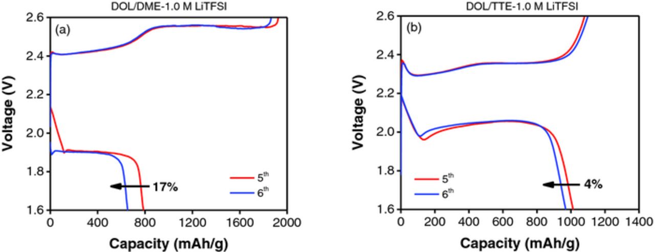 Fluorinated Electrolytes for Li-S Battery: Suppressing the Self ...