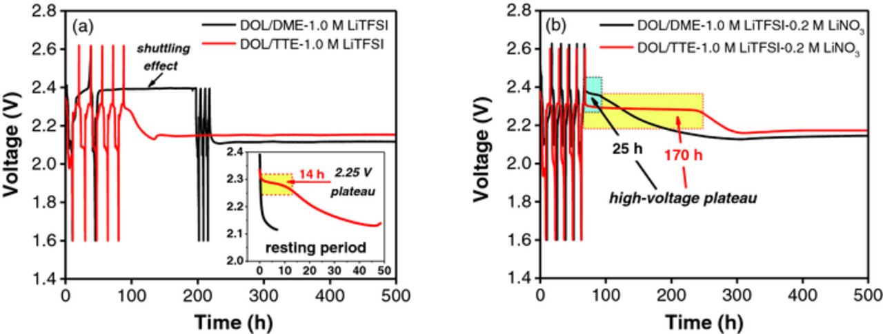 Fluorinated Electrolytes for Li-S Battery: Suppressing the Self ...