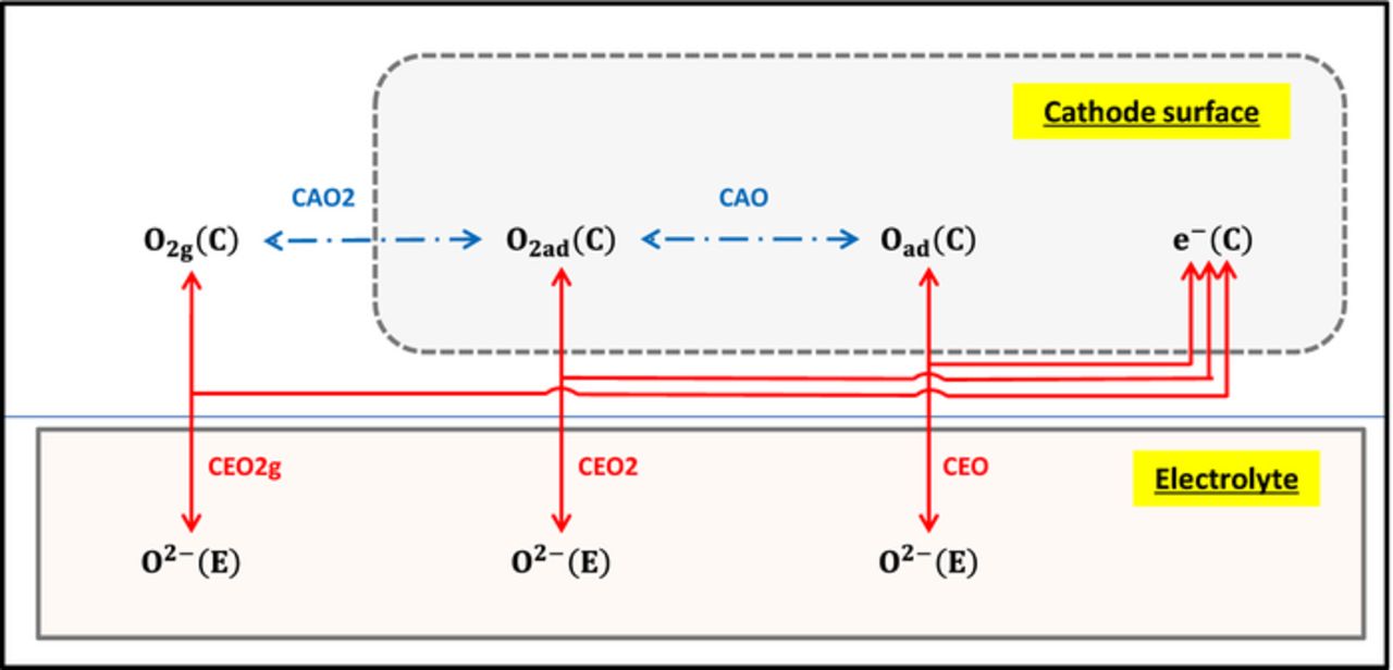 Exchange Current Density of SOFC Electrodes: Theoretical Relations and ...