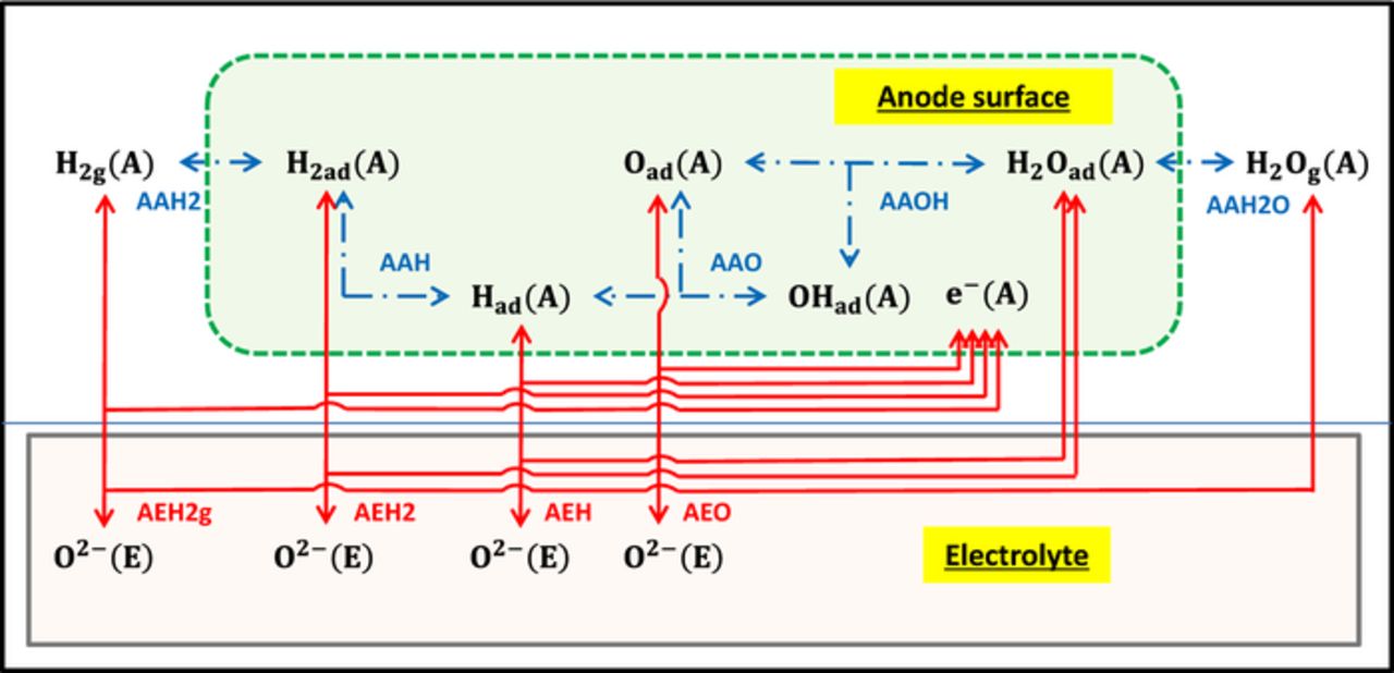 Exchange Current Density of SOFC Electrodes: Theoretical Relations and ...