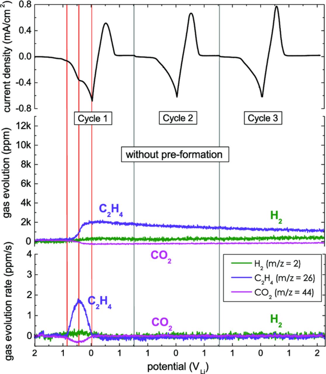 Gas Evolution at Graphite Anodes Depending on Electrolyte Water Content ...